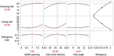 Frontiers | Technological parameter optimization for walnut shell-kernel winnowing device based ...